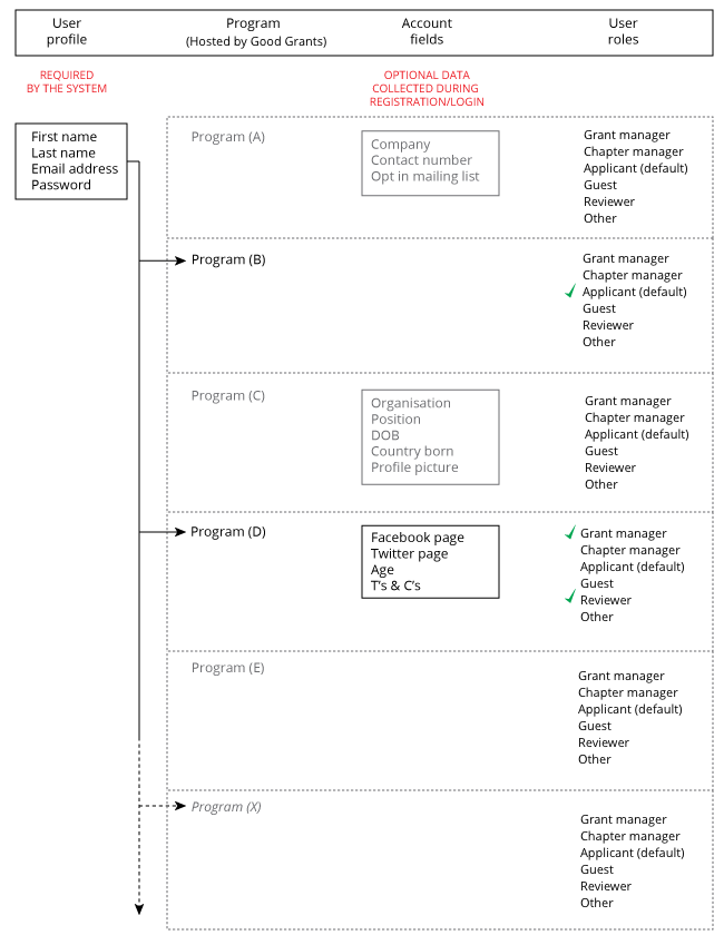 User accounts and program connections explained – Good Grants Help Centre