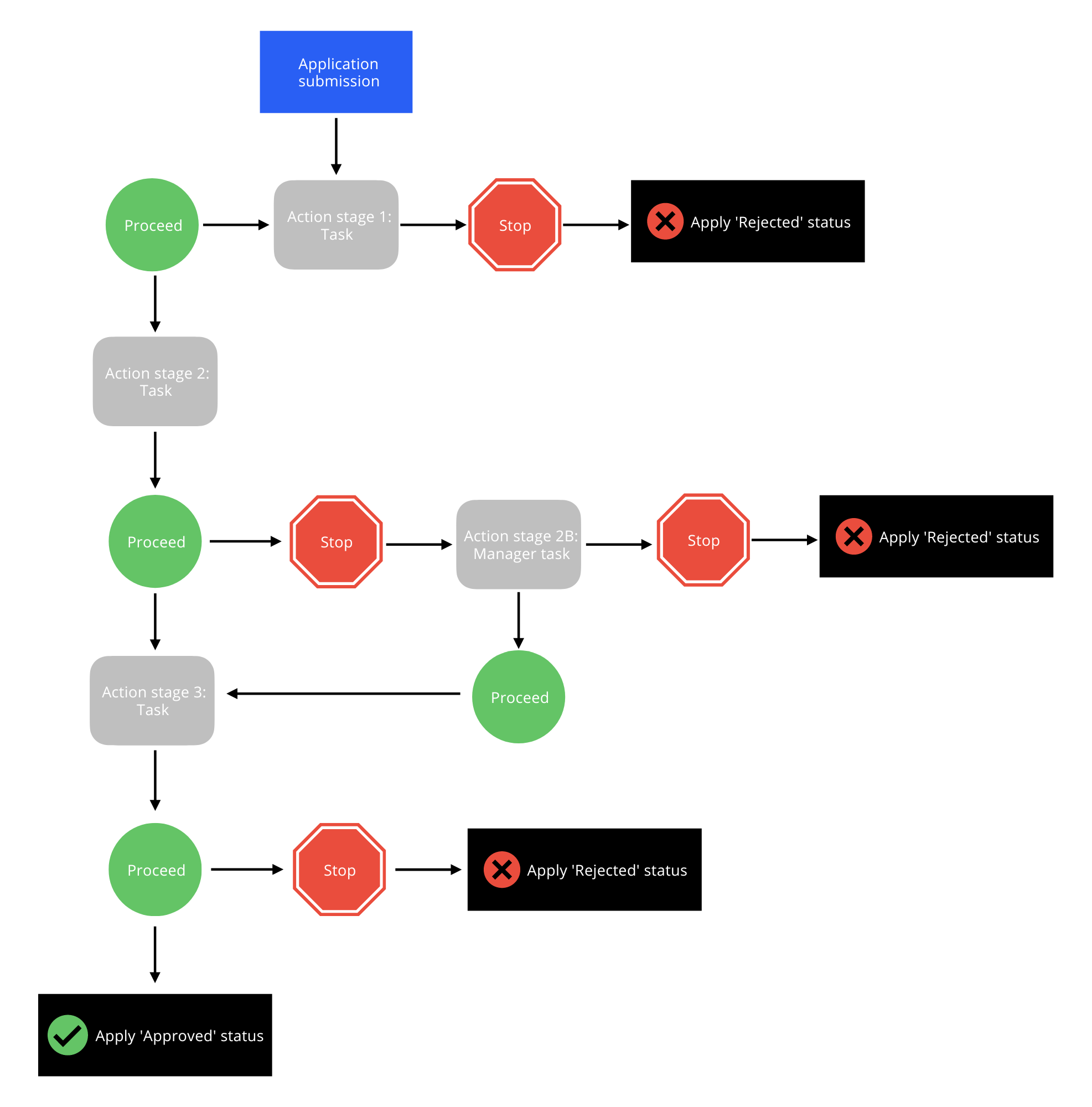 Understanding action flow – Good Grants Help Centre